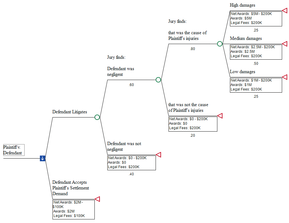 Build Model Outcomes Wizard - Decision Trees